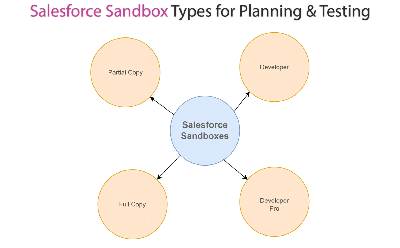 A Guide to Using Salesforce Sandboxes for Planning and Testing Changes