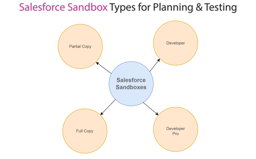A Guide to Using Salesforce Sandboxes for Planning and Testing Changes