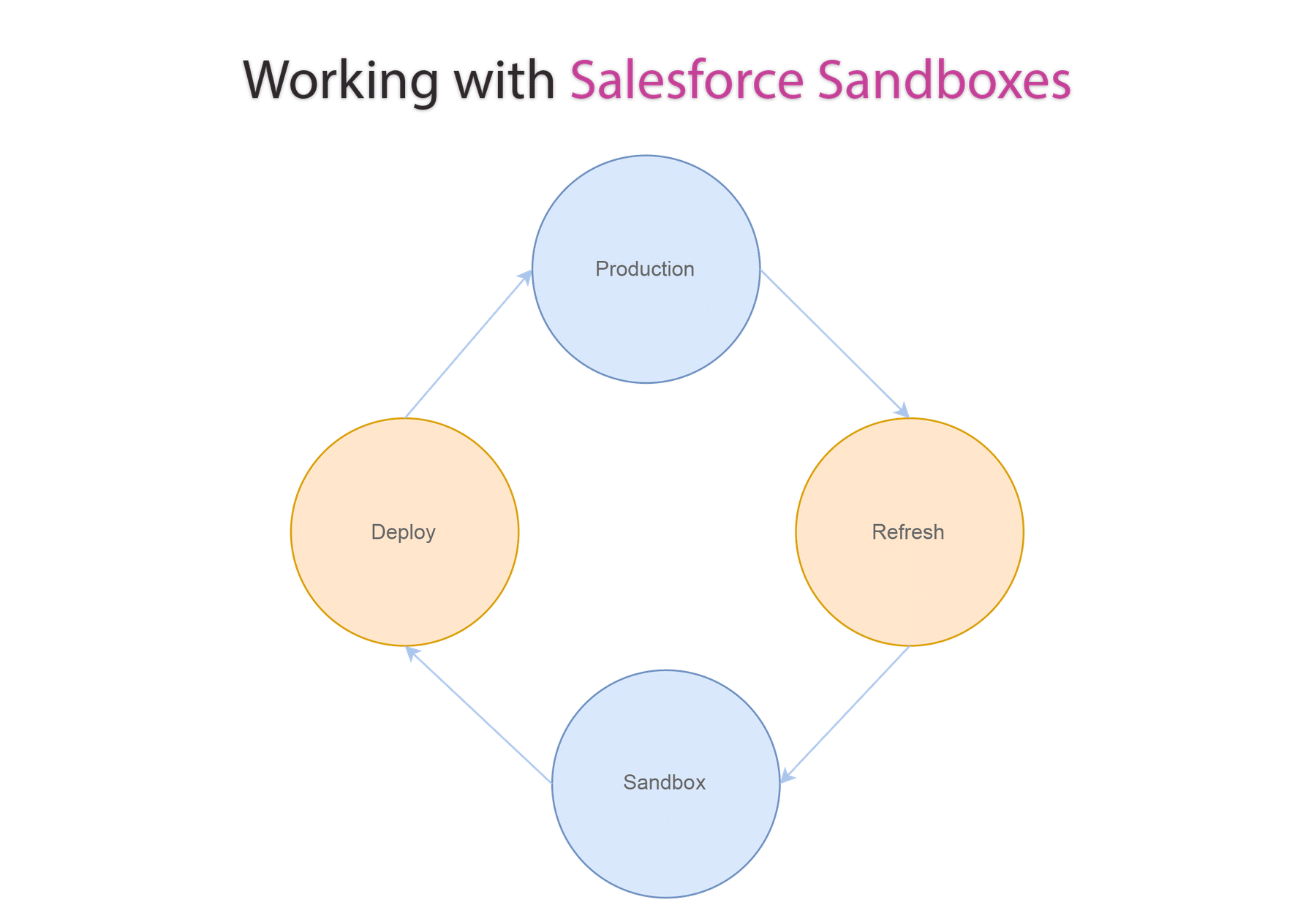 A Guide to Using Salesforce Sandboxes for Planning and Testing Changes