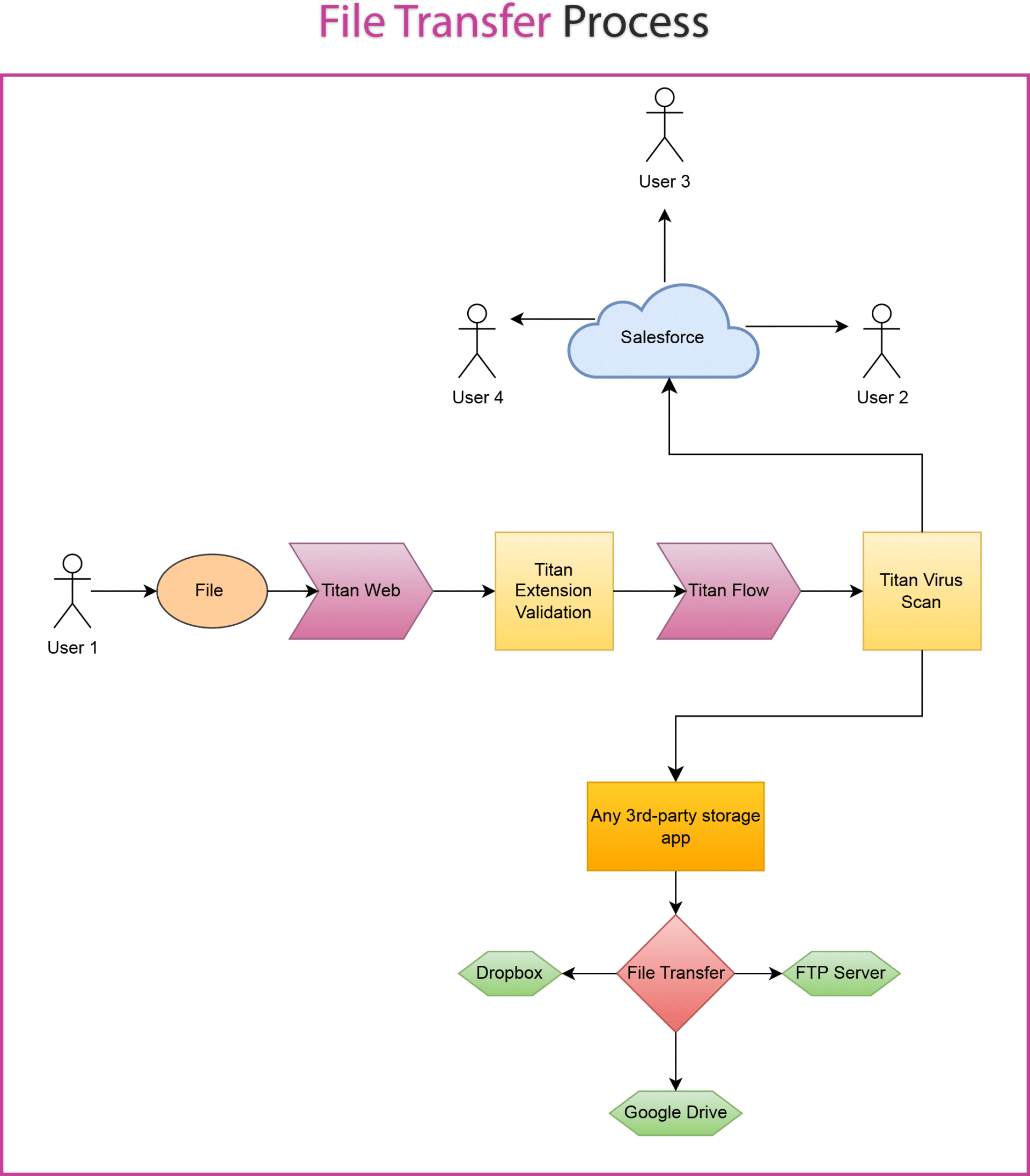 Titan Files for Steady File Transfer Workflows