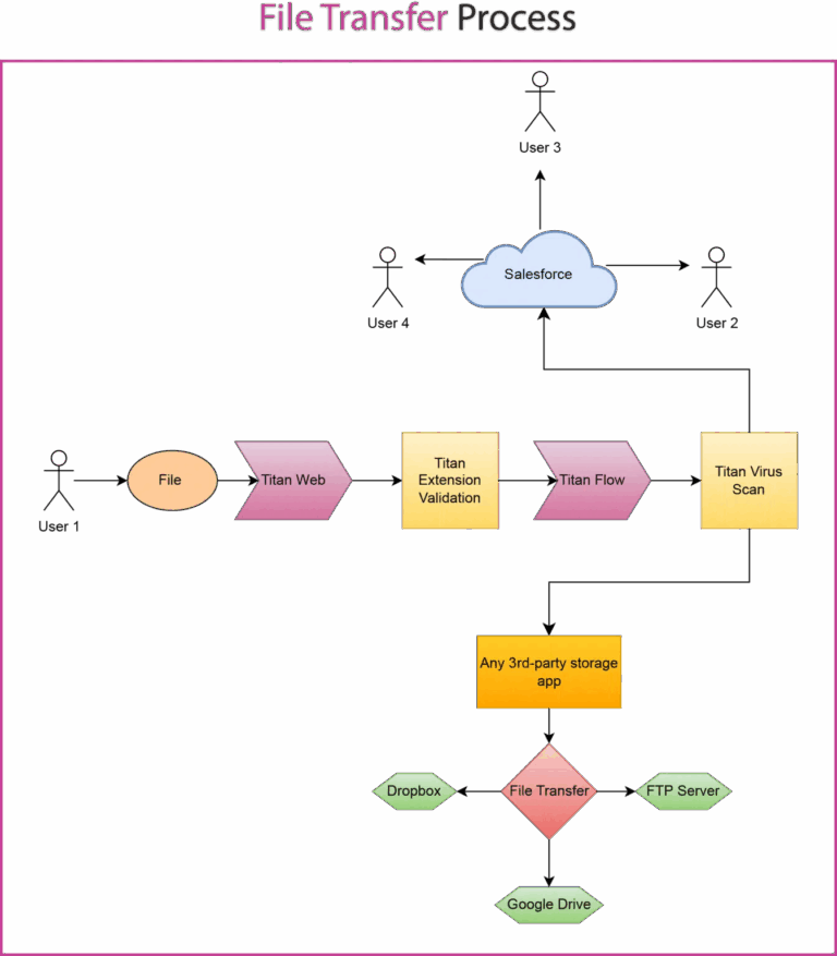 Titan Files for Steady File Transfer Workflows